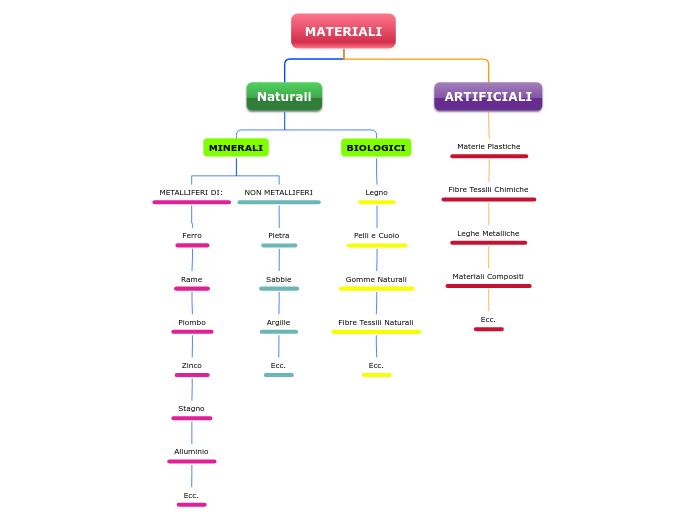 MATERIALI - Mind Map